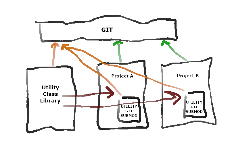 GIT Submodules in Visual Studio